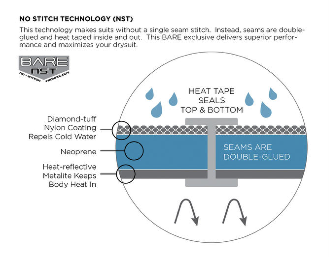 HOW DOES NST WORK, AND WHAT BENEFITS DOES IT HAVE?